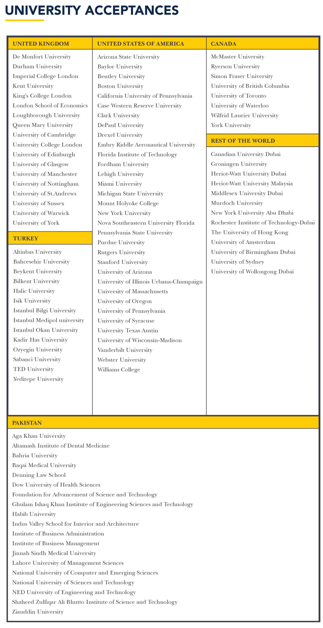 University Acceptances - Cedar College